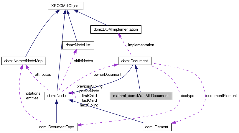 Physiome Project Cellml Mathmldommathmldocument Interface Reference